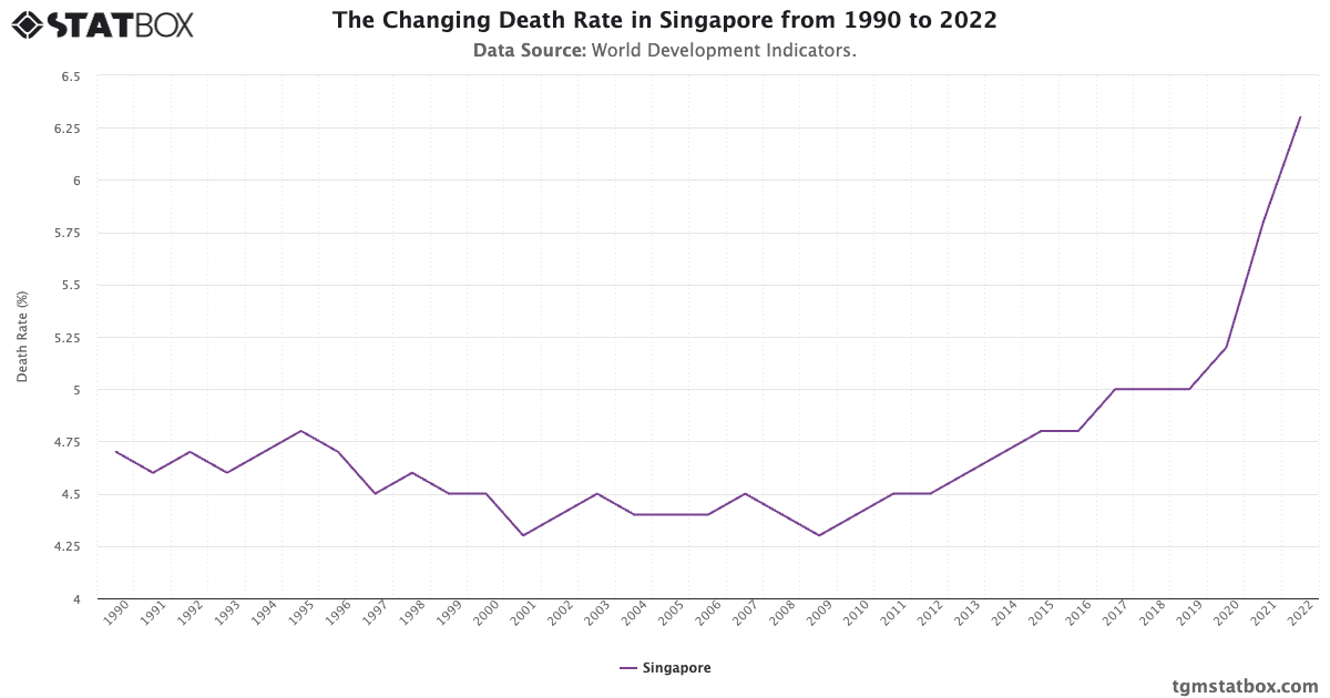 The Changing Death Rate in Singapore from 1990 to 2022 - TGM StatBox