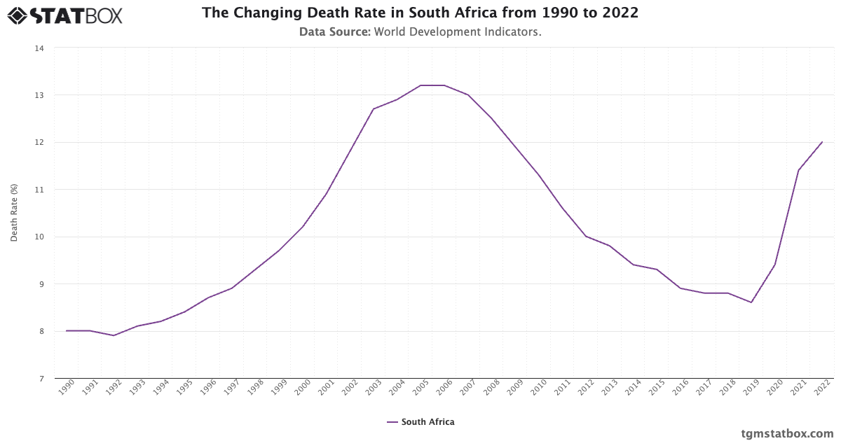 The Changing Death Rate in South Africa from 1990 to 2022 - TGM StatBox