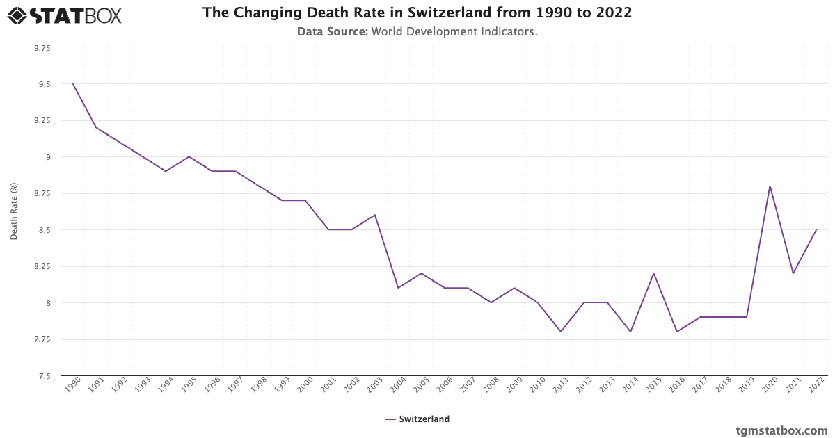 The Changing Death Rate in Switzerland from 1990 to 2022 - TGM StatBox