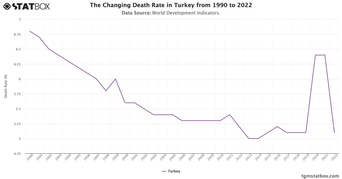 The Changing Death Rate in Turkey from 1990 to 2022 - TGM StatBox
