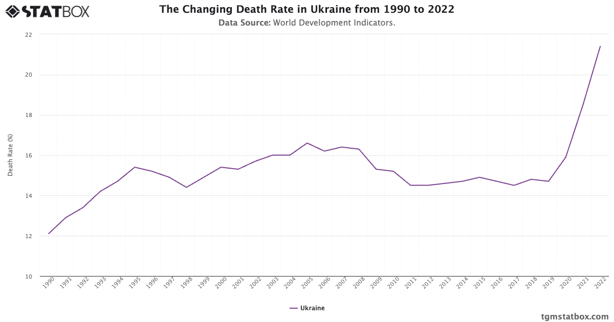 The Changing Death Rate in Ukraine from 1990 to 2022 - TGM StatBox