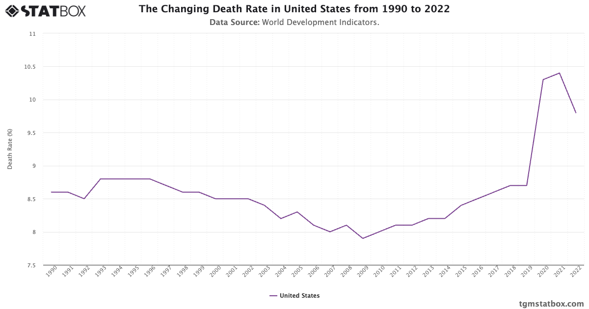 The Changing Death Rate in United States from 1990 to 2022 - TGM StatBox