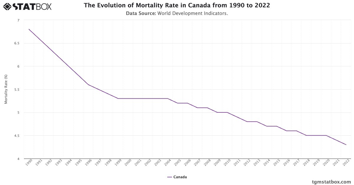 Mortality Rate in Canada from 1990 to 2022 - TGM StatBox