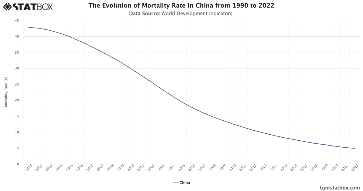 Mortality Rate in China from 1990 to 2022 - TGM StatBox