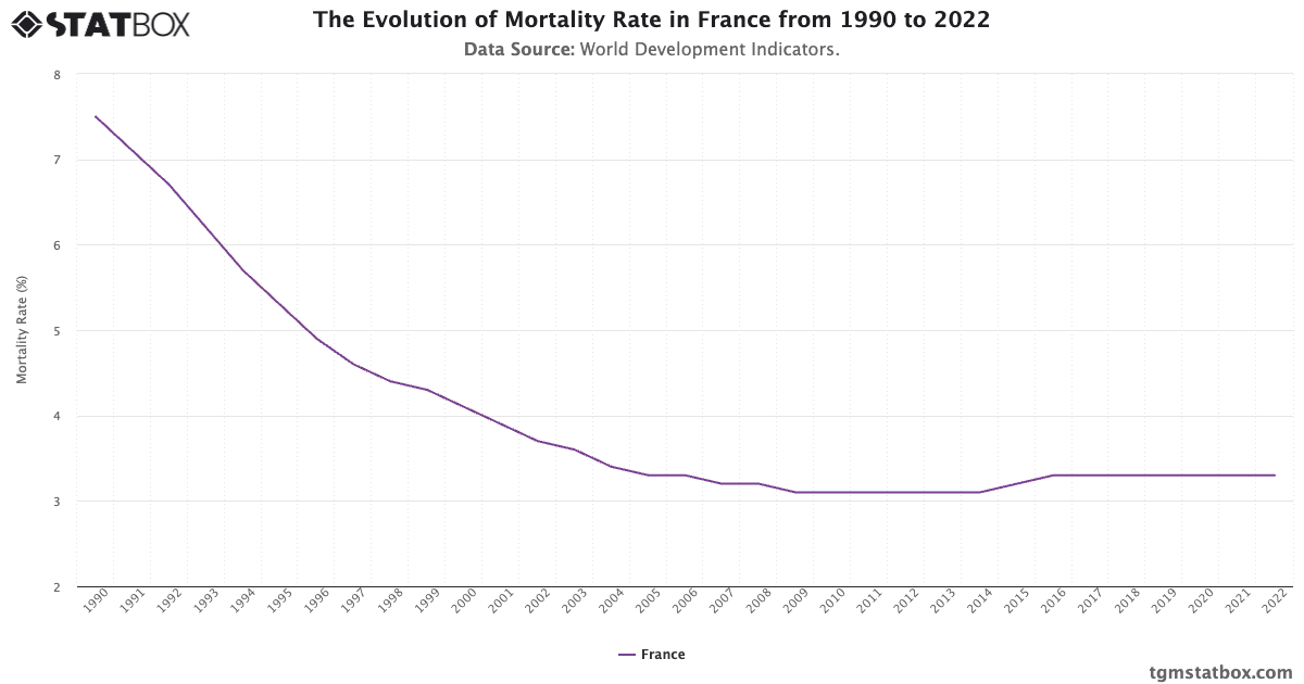 Mortality Rate in France from 1990 to 2022 - TGM StatBox