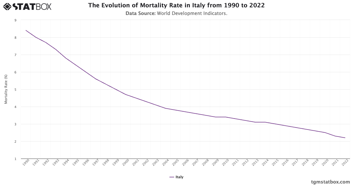 Mortality Rate in Italy from 1990 to 2022 - TGM StatBox