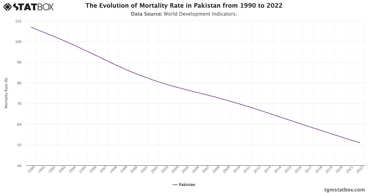 Mortality Rate in Pakistan from 1990 to 2022 - TGM StatBox