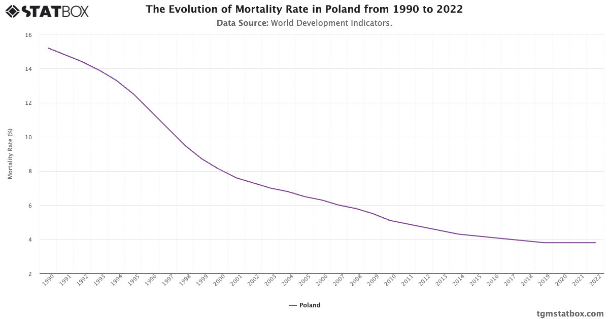 Mortality Rate in Poland from 1990 to 2022 - TGM StatBox
