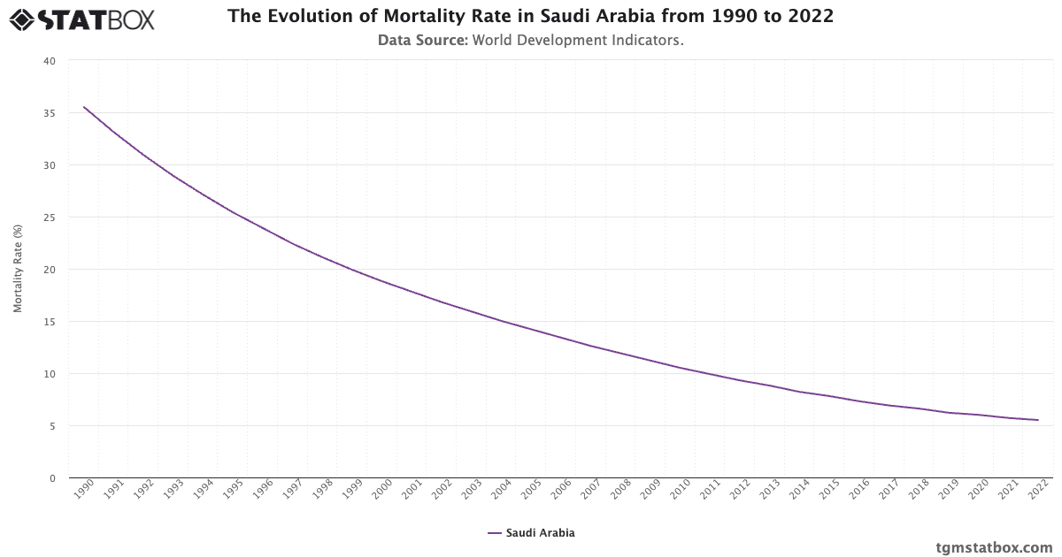 Mortality Rate in Saudi Arabia from 1990 to 2022 - TGM StatBox