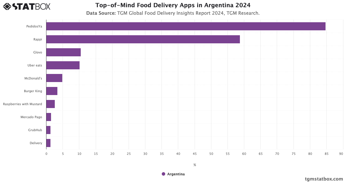 Top-of-Mind Food Delivery Apps in Argentina | TGM Statbox Chart