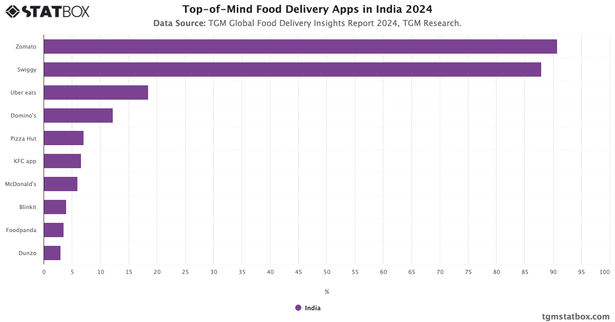 Top-of-Mind Food Delivery Apps in India | TGM Statbox Chart