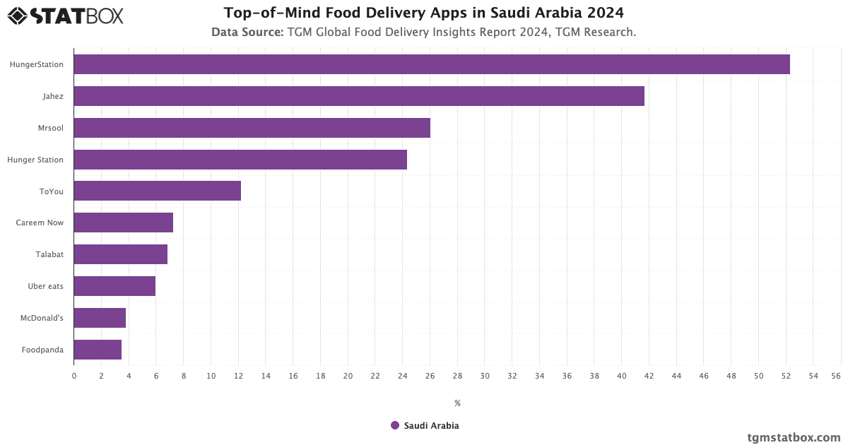 Top-of-Mind Food Delivery Apps in Saudi Arabia | TGM Statbox Chart