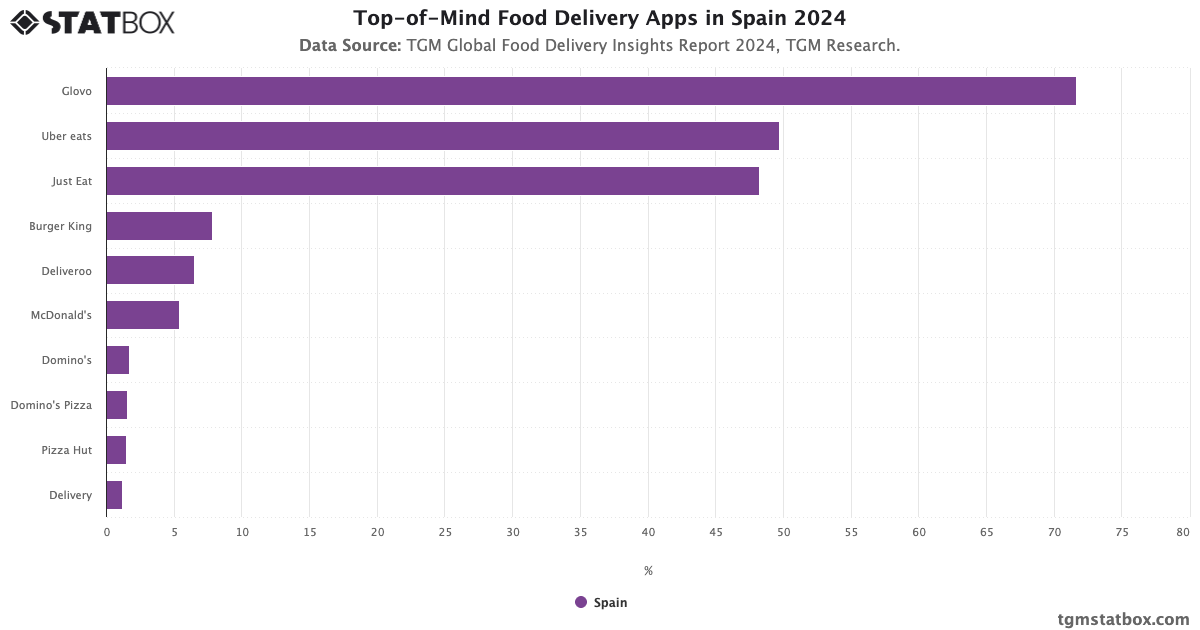 Top-of-Mind Food Delivery Apps in Spain | TGM Statbox Chart