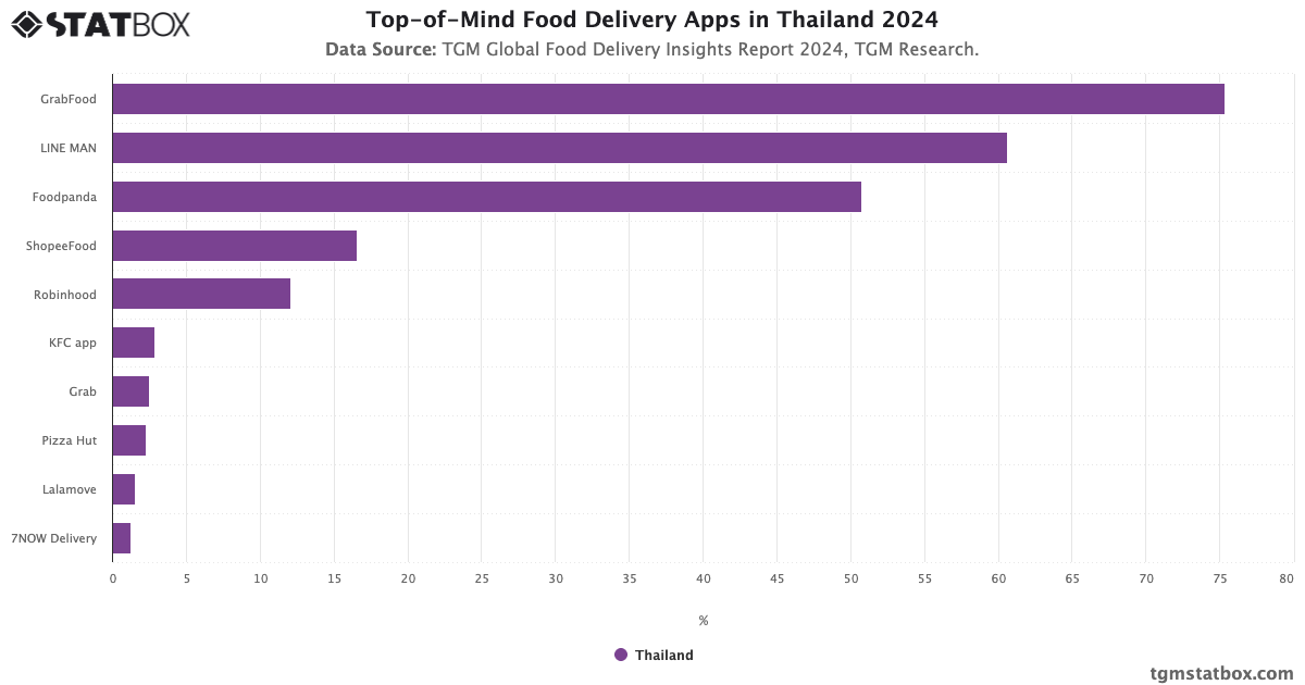 Top-of-Mind Food Delivery Apps in Thailand | TGM Statbox Chart