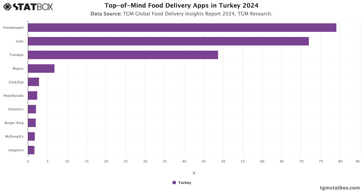 Top-of-Mind Food Delivery Apps in Turkey | TGM Statbox Chart