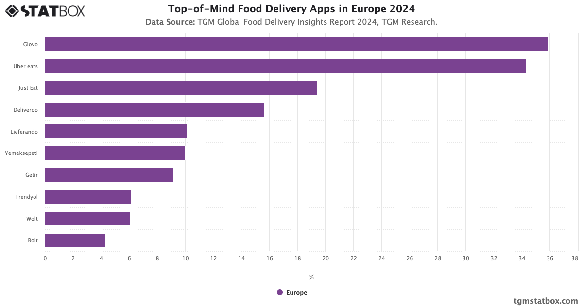 Top-of-Mind Food Delivery Apps in Europe | TGM Statbox Chart