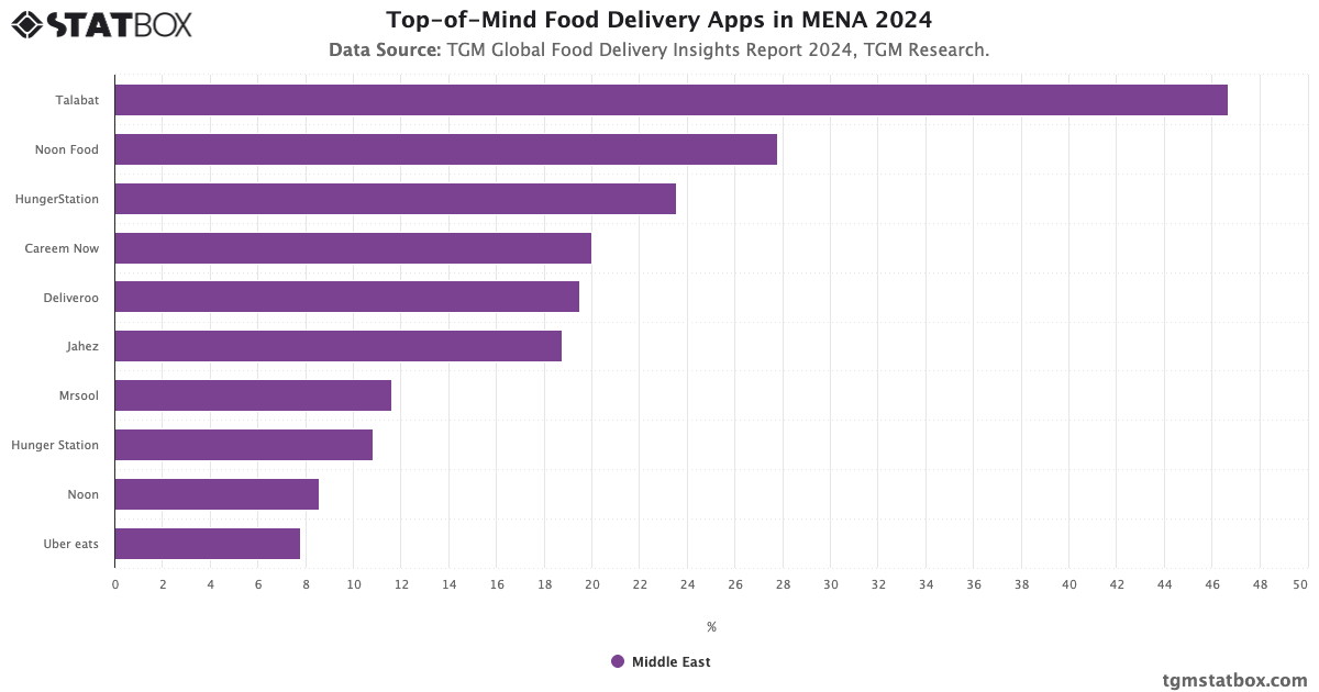 Top-of-Mind Food Delivery Apps in MENA | TGM Statbox Chart