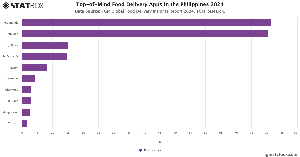 Top-of-Mind Food Delivery Apps in the Philippines | TGM Statbox Chart