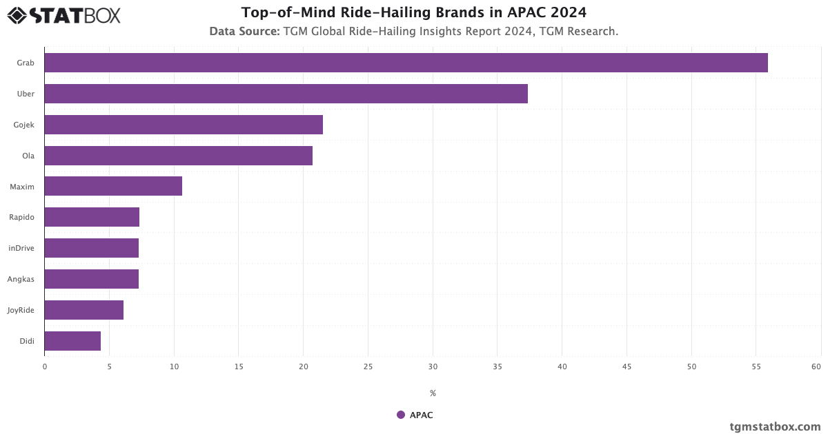Top-of-Mind Ride-Hailing Brands in APAC | TGM Statbox Chart