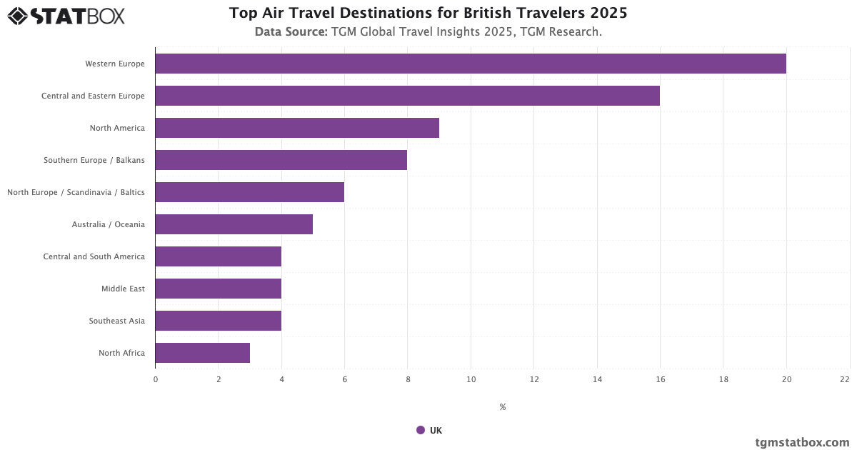 Top Air Travel Destinations for British Travelers