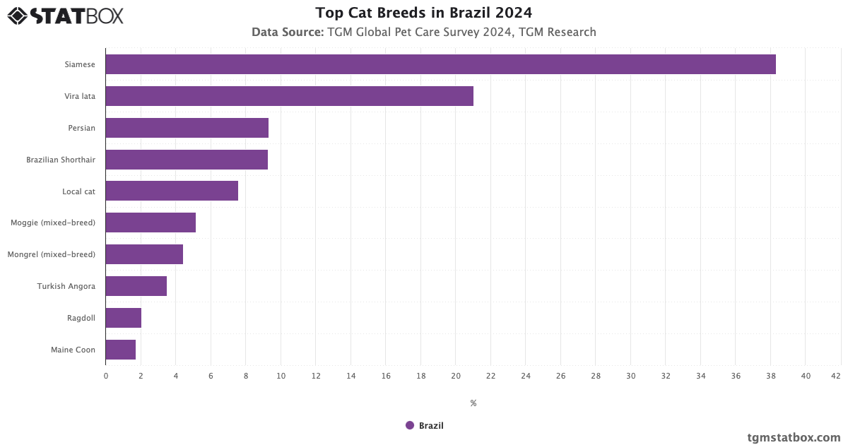 Top Cat Breeds in Brazil | TGM Statbox Chart