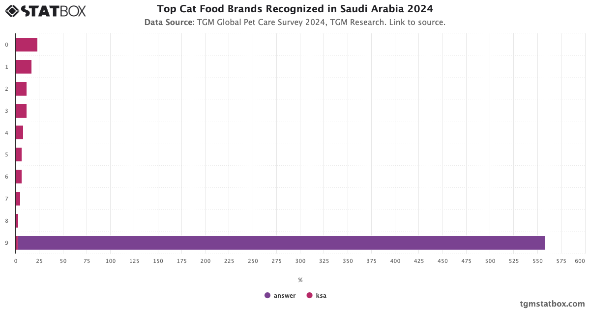 Top Cat Food Brands Recognized in Saudi Arabia | TGM Statbox Chart