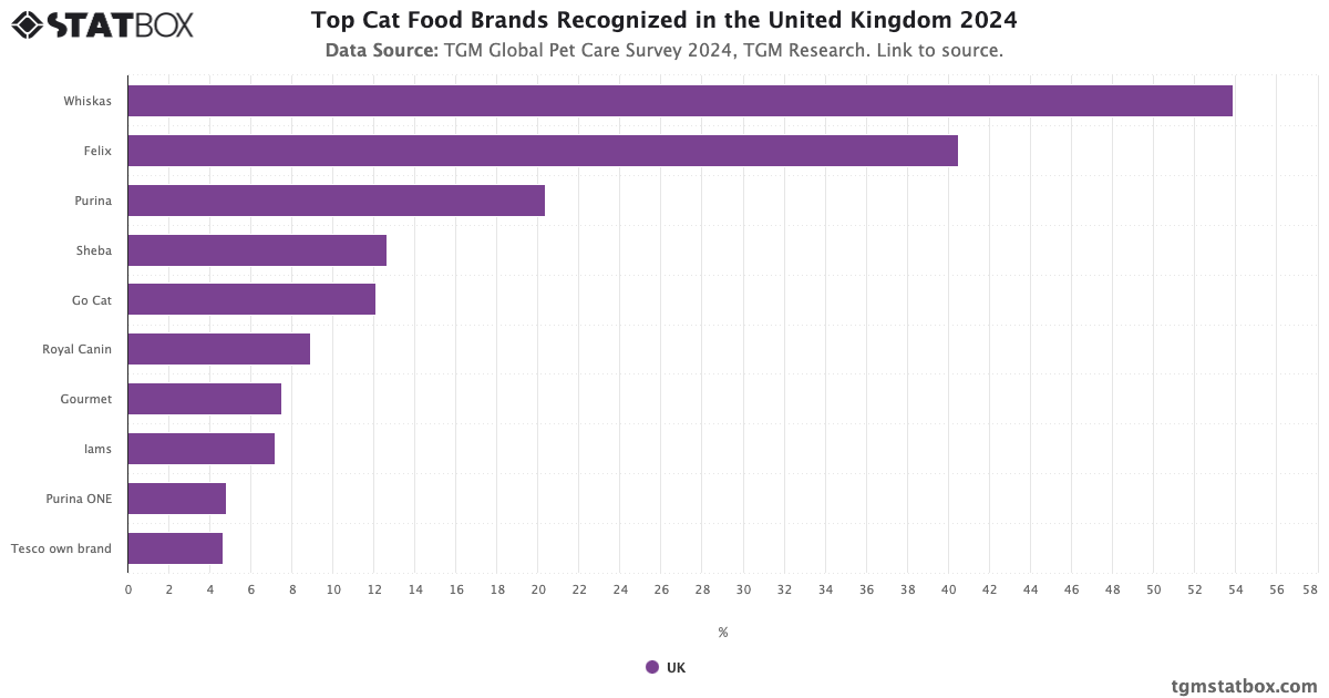 Top Cat Food Brands Recognized in the United Kingdom | TGM Statbox Chart