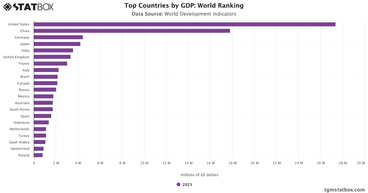 Top Countries by GDP: World Ranking (2023 Data)