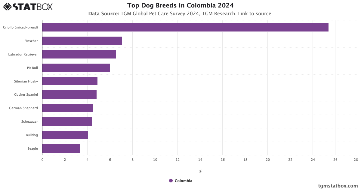 Top Dog Breeds in Colombia | TGM Statbox Chart