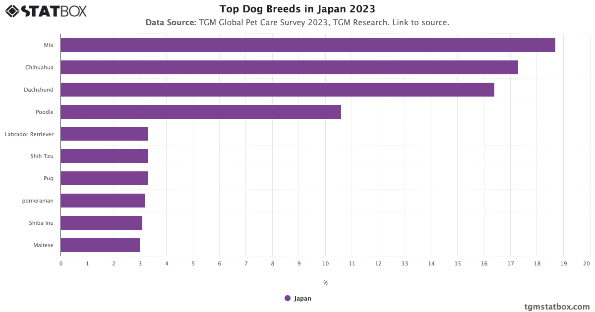 Top Dog Breeds in Japan | TGM Statbox Chart
