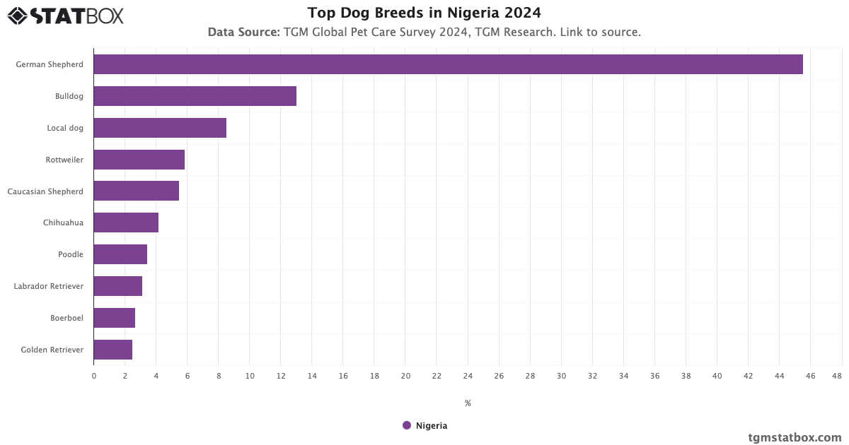 Top Dog Breeds in Nigeria | TGM Statbox Chart