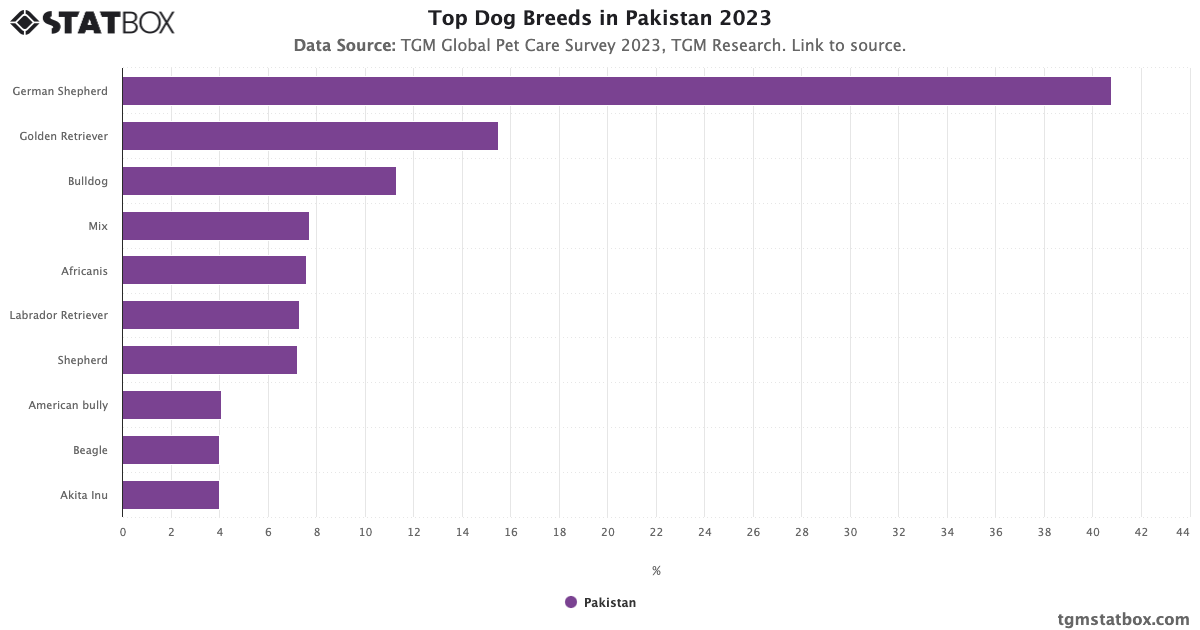Top Dog Breeds in Pakistan | TGM Statbox Chart