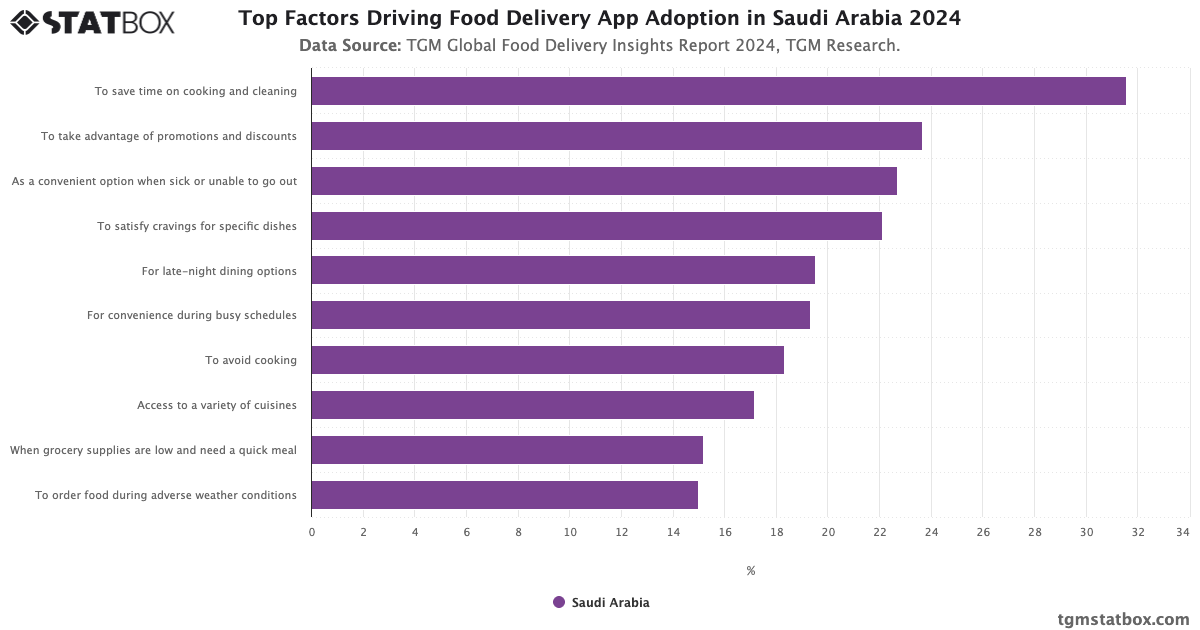 Top Factors Driving Food Delivery App Adoption in Saudi Arabia | TGM Statbox Chart