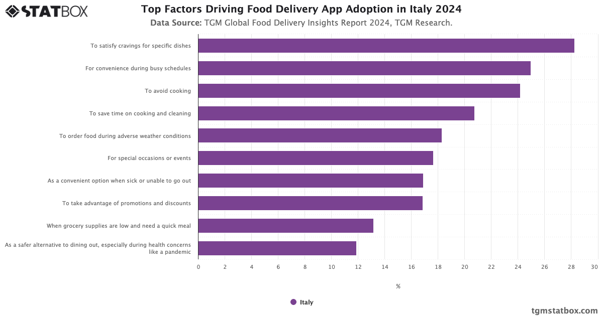 Top Factors Driving Food Delivery App Adoption in Italy | TGM Statbox Chart