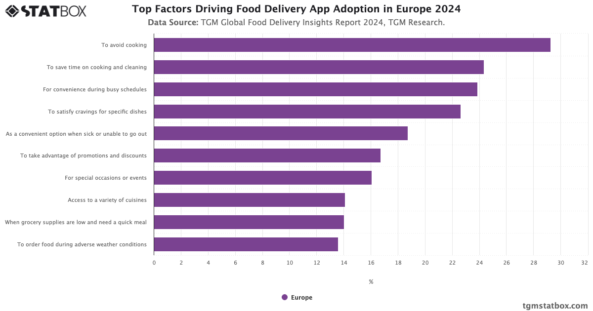 Top Factors Driving Food Delivery App Adoption in Europe | TGM Statbox Chart