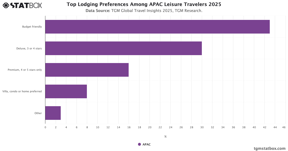 Top Lodging Preferences Among APAC Leisure Travelers