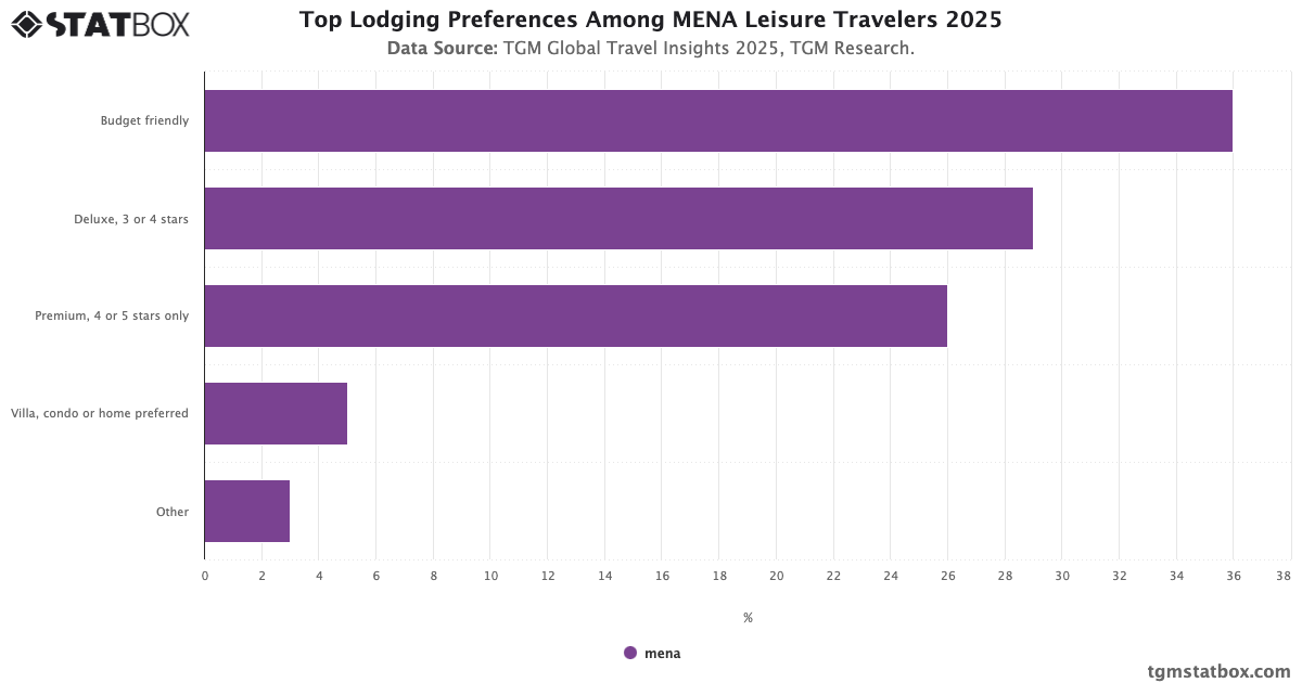 Top Lodging Preferences Among MENA Leisure Travelers