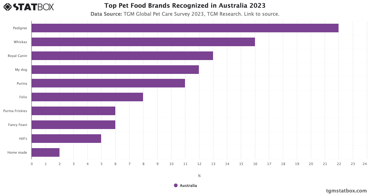 Top Pet Food Brands Recognized in Australia | TGM Statbox Chart