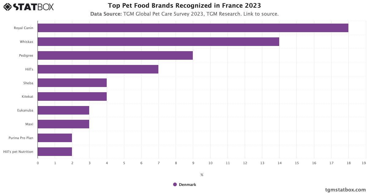 Top Pet Food Brands Recognized in France | TGM Statbox Chart