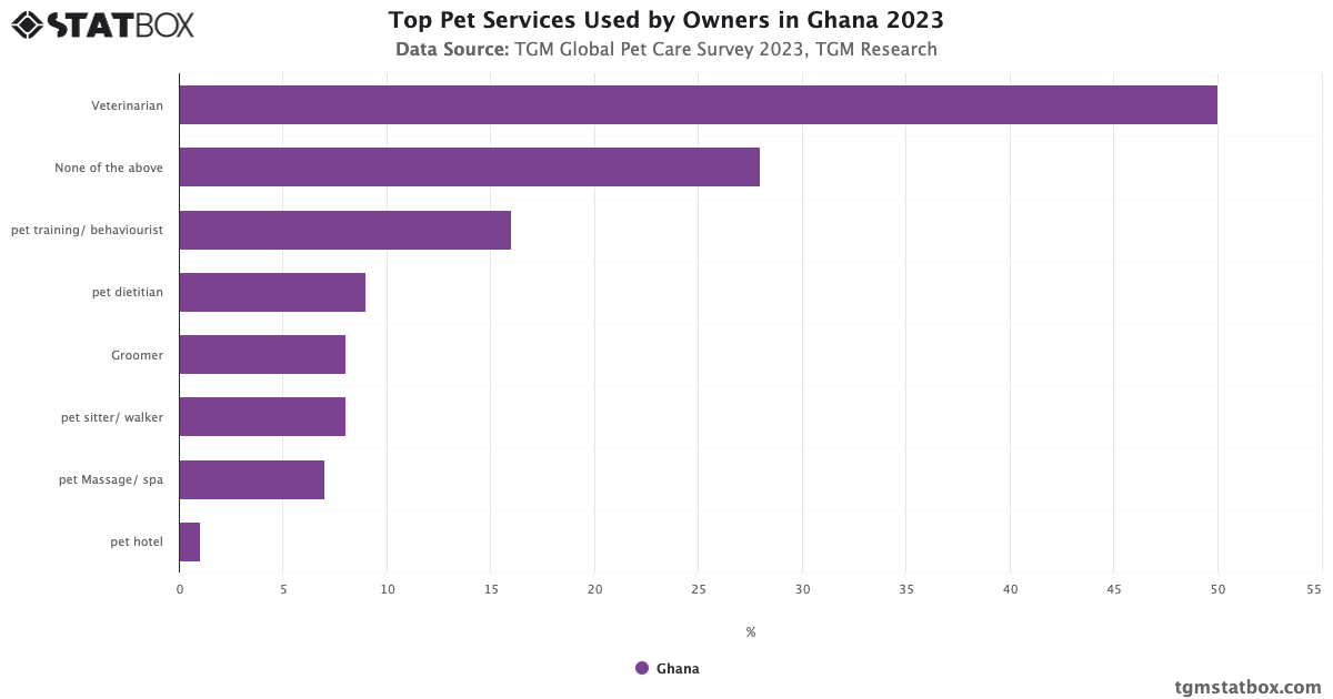 Most Used Pet Services by Owners in Ghana | TGM Statbox Chart