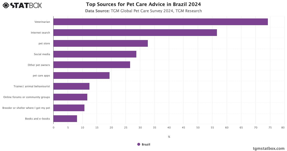 Top Sources for Pet Care Advice in Brazil | TGM Statbox Chart