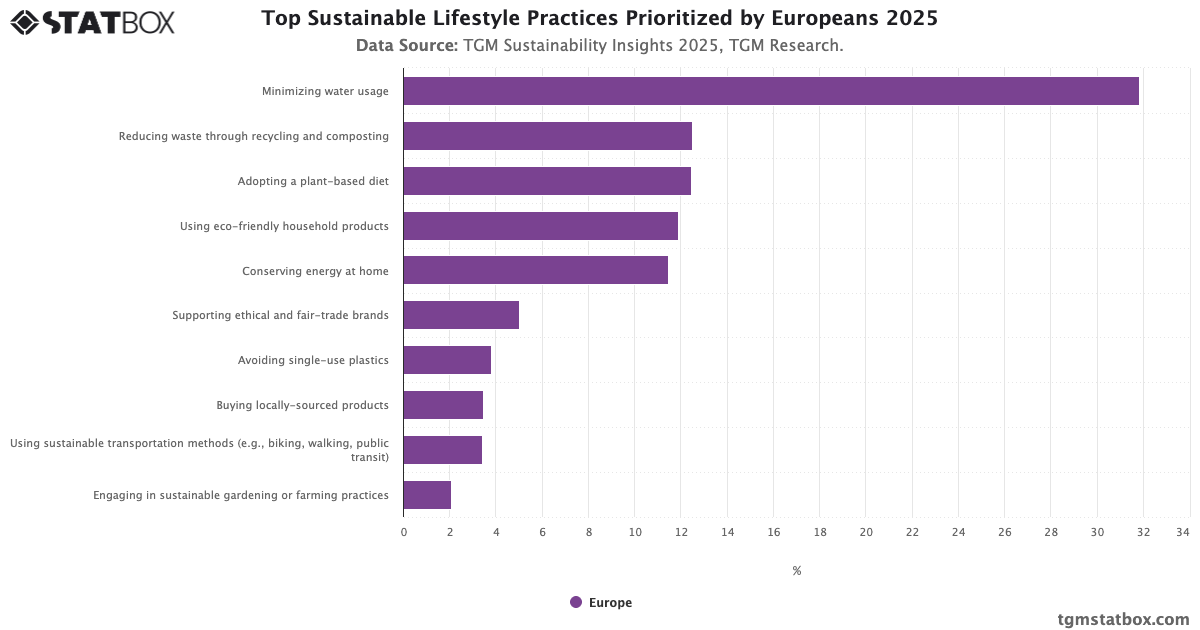Top Sustainable Lifestyle Practices Prioritized by Europeans | TGM ...