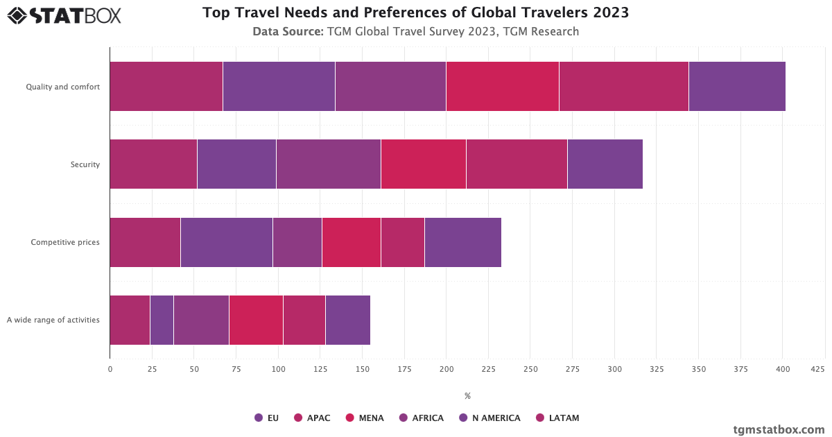 Top Travel Needs and Preferences of Worldwide Travelers