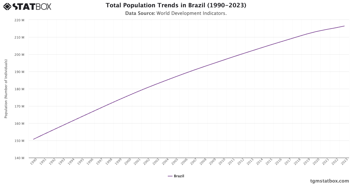 Brazil's Total Population from 1990 to 2023 - TGM StatBox