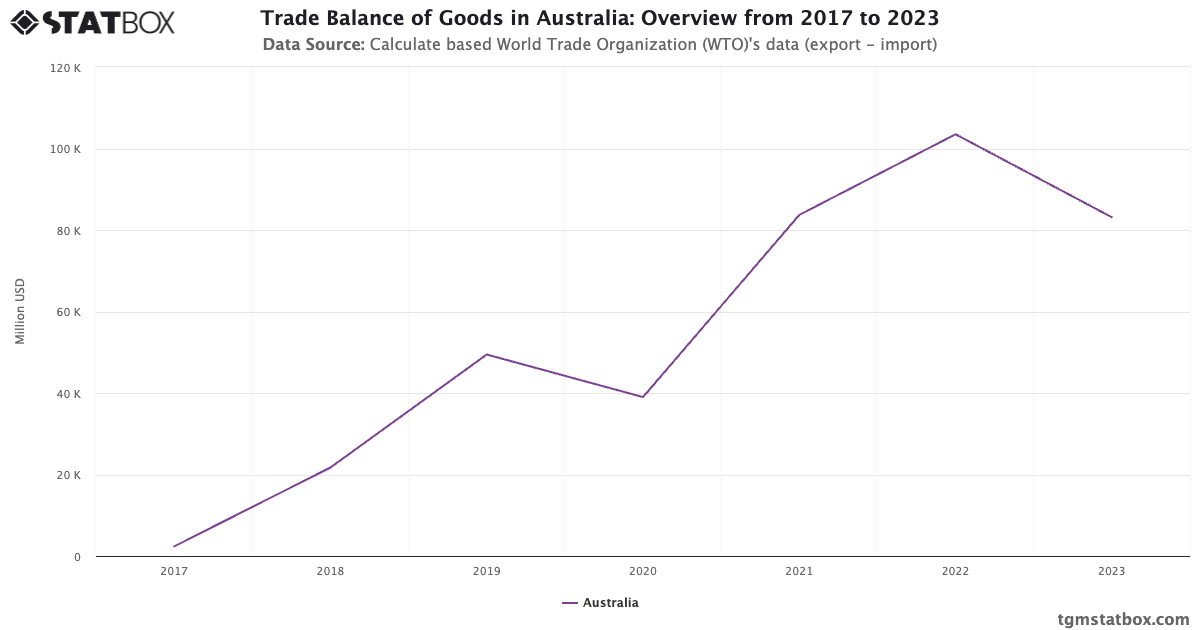 Trade Balance of Goods in Australia: Overview from 2017 to 2023 - TGM ...