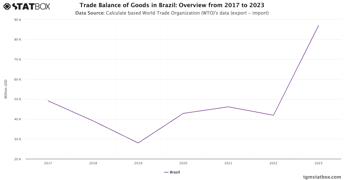 Trade Balance of Goods in Brazil: Overview from 2017 to 2023 - TGM StatBox