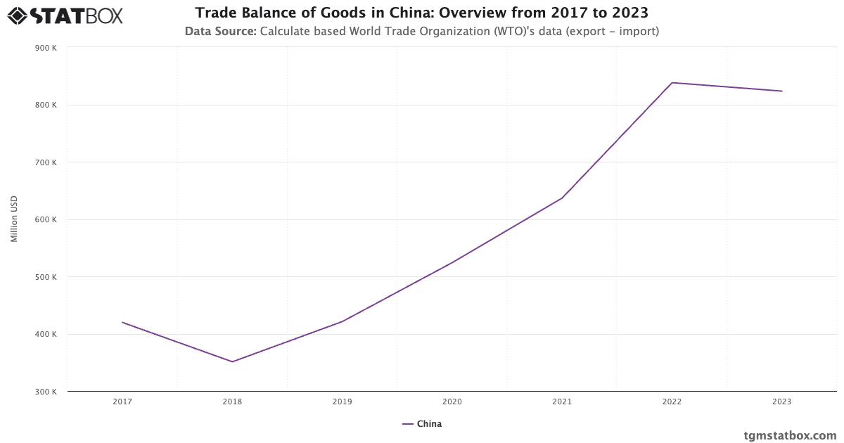 Trade Balance of Goods in China: Overview from 2017 to 2023 - TGM StatBox