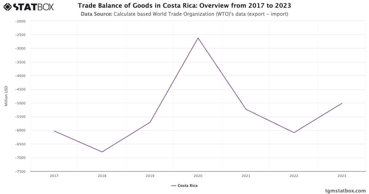 Trade Balance of Goods in Costa Rica: Overview from 2017 to 2023 - TGM ...