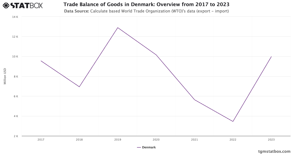 Trade Balance of Goods in Denmark: Overview from 2017 to 2023 - TGM StatBox