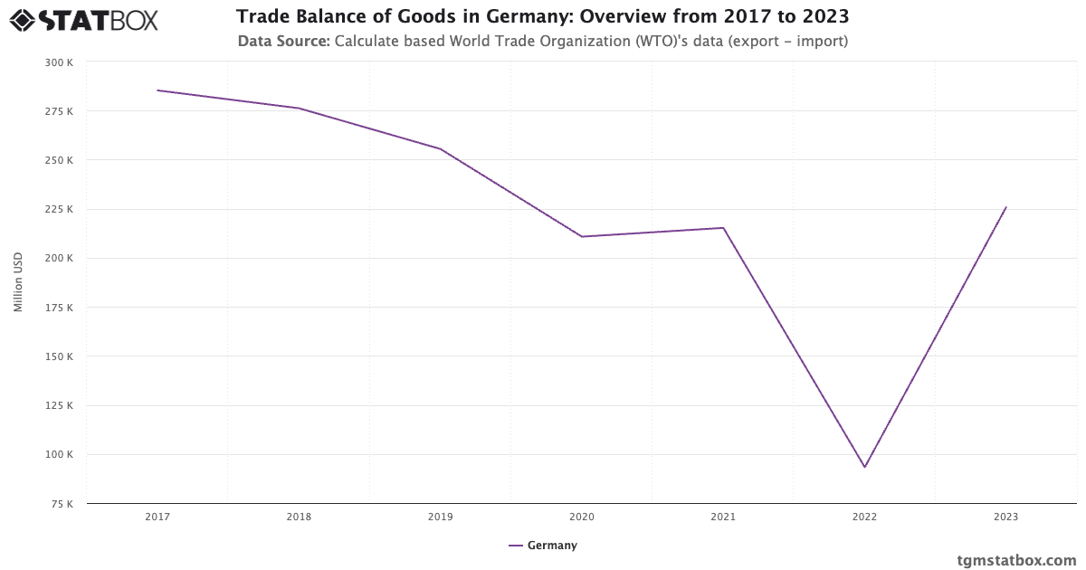 Trade Balance of Goods in Germany: Overview from 2017 to 2023 - TGM StatBox